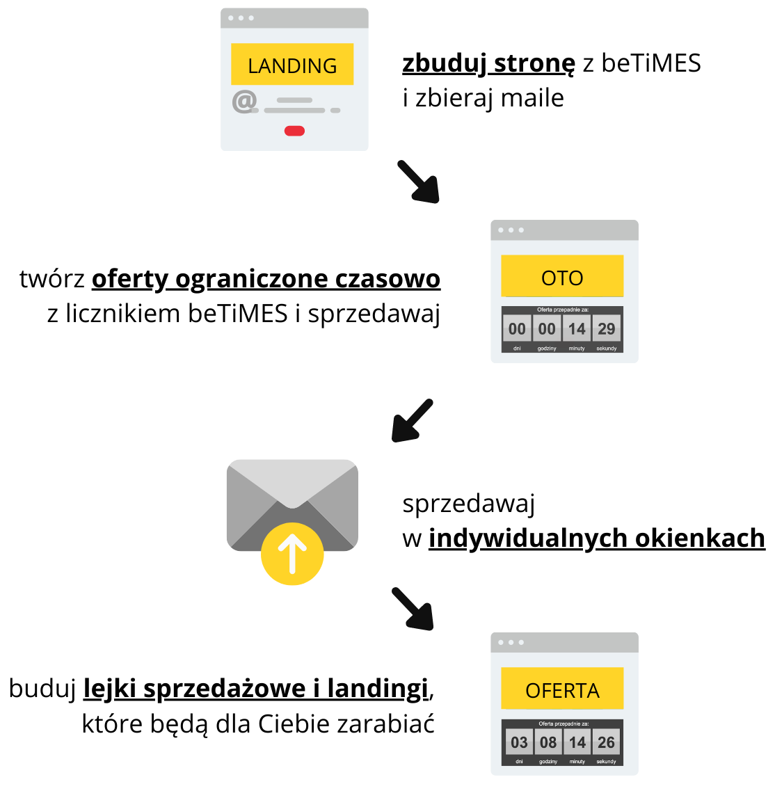 Zbuduj Skuteczny Lejek Sprzedażowy - One Time Offer i Landing Page ...
